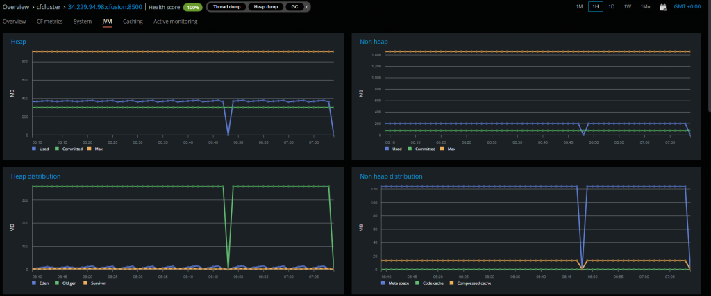 Performance Monitoring Toolset Connecting The Dots Using Jvm Metrics Coldfusion