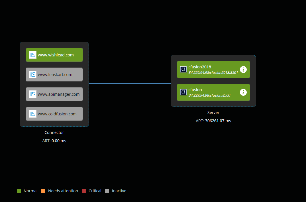 topology-sites - ColdFusion