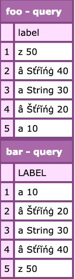 querysort before and after - ColdFusion