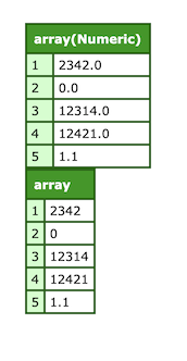 Array with number vs Typed Array where the type is number - ColdFusion